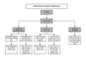 What Happens to My Car if I Declare Chapter 13 Bankruptcy? - 4 Things ...